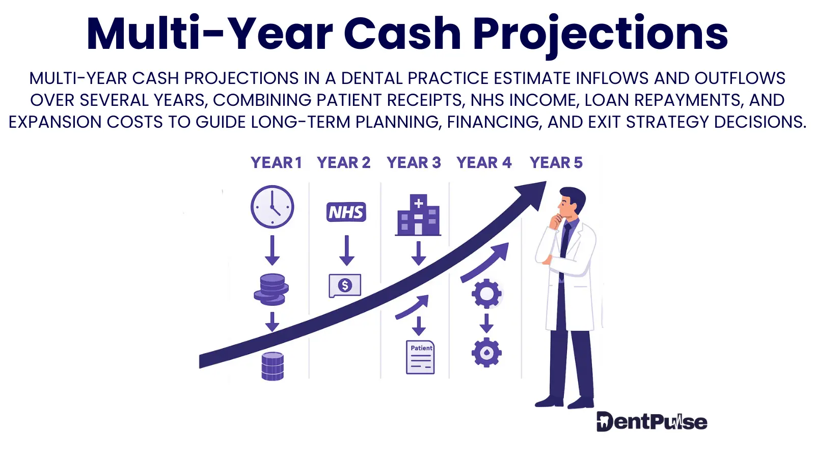 Multi-Year Cash Projections - DentPulse Glossary