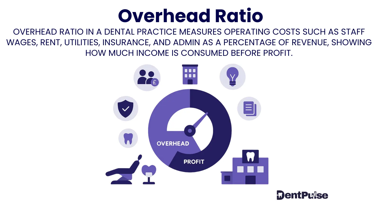 Overhead Ratio - DentPulse Glossary